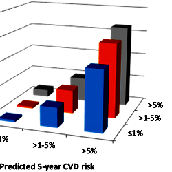 CVD event rates according to CKD and CVD risk.