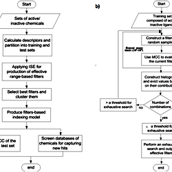Flowcharts for the modeling process (2a), and the ISE engine (2b).
