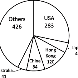 Distribution of the isolation countries for 1000 sequences resampled by ...