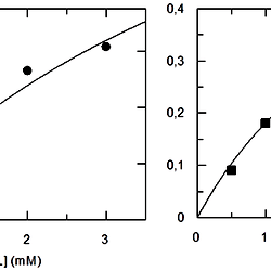Dependence of the pseudo-first-order rate constant for the fast ( ) and ...