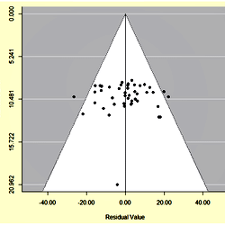 Funnel plot showing a measure of variability (the standard error) of ...