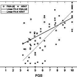 FMA-UE and mean FGS scores as a function of ARAT score.