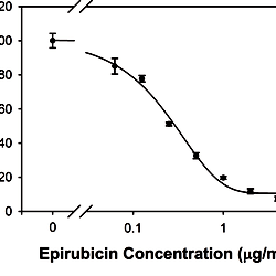 The log dose-response curve of the 4T1-luc cell line to epirubicin.