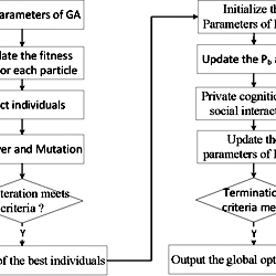 GA-PSOA computational flow chart.