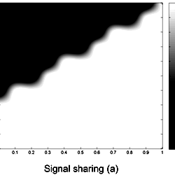A heat map of segregation as a function of signal and public goods sharing.