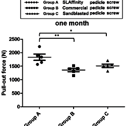Comparison of pull-out force among different groups 1 month after ...