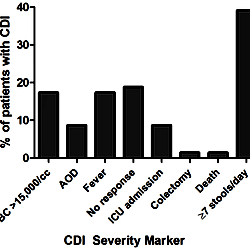 Percent of patients with a CDI severity marker.
