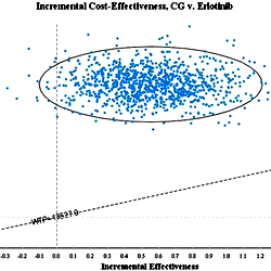 Incremental cost-effectiveness Scatter Plot.