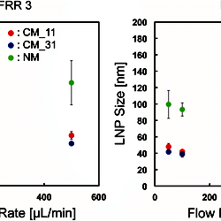 The effect of mixer structures on the LNP size at different flow ...