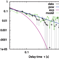 Log-log plot of auto-correlation of turning angles