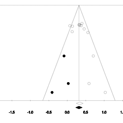 Funnel plot of trim and fill analysis.