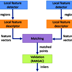 The proposed feature descriptor evaluation approach.