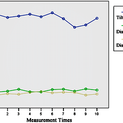 Graph of data from repeatability study (n = 3).