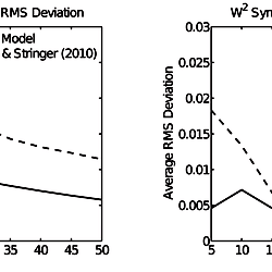 Convergence of the and synaptic weight vectors through time.
