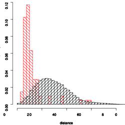 Histogram of distances in HIV-1 gp120.