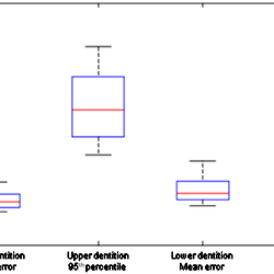 Boxplot of the matched surfaces, showing the mean error and 95th ...