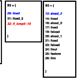 Basic blocks derived from bytecode of Listing 2.