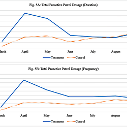 (A): Total proactive patrol dosage (duration), (B): Total proactive ...