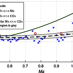 Drag coefficient as a function of Mach number.