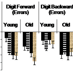 Dual task costs for the digit tasks.
