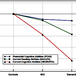 Between-group comparison of mean PCAS scores and construct criteria.
