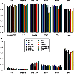 Best hit and class-depth statistics achieved by different methods.