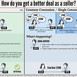 Visual abstract for "The impact of concession patterns on negotiations ...