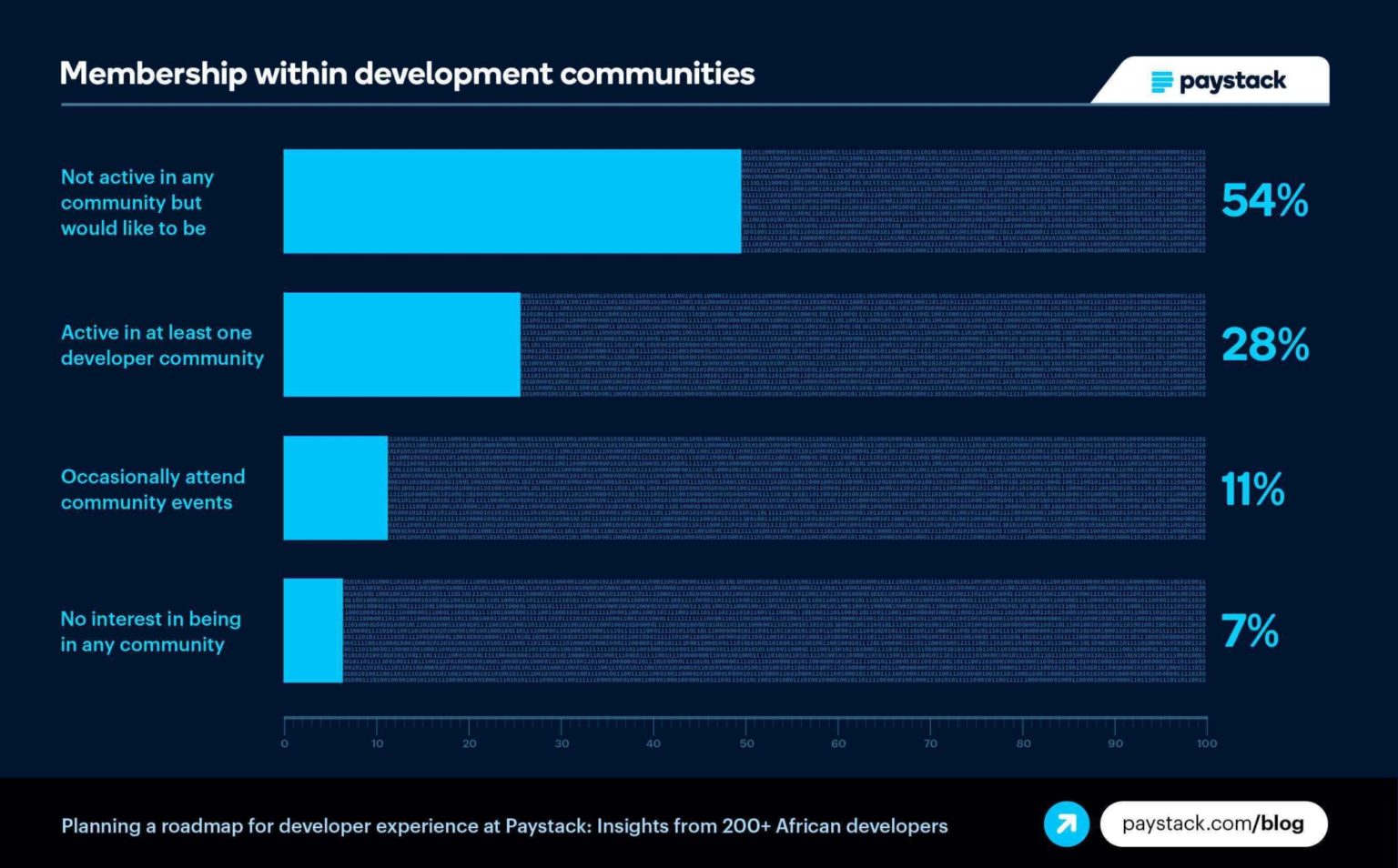 Planning a roadmap for developer experience at Paystack: Insights from ...
