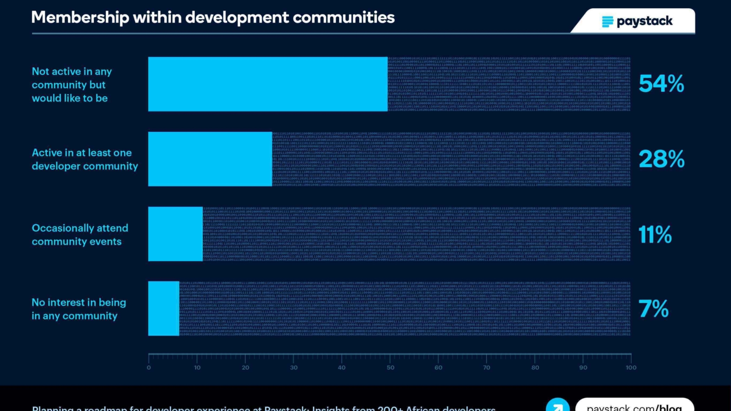 Planning a roadmap for developer experience at Paystack: Insights from ...