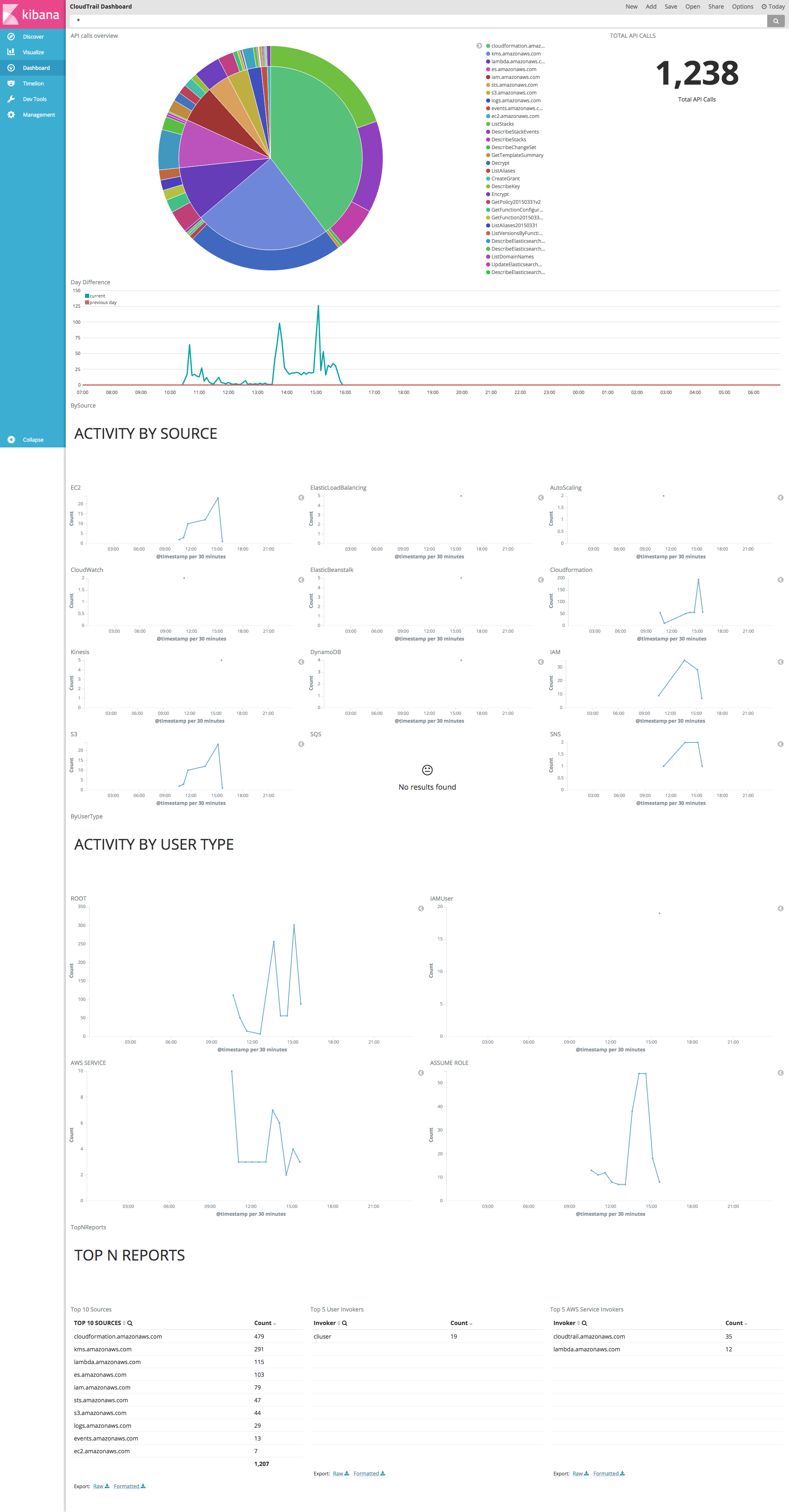 GitHub - gergo-dryrun/quickstart-cloudtrail-to-elasticsearch: CloudFormation stack suite to ...