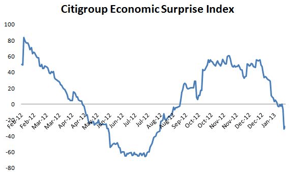 Economic Surprise Index ¿Qué es? Definición | Rankia