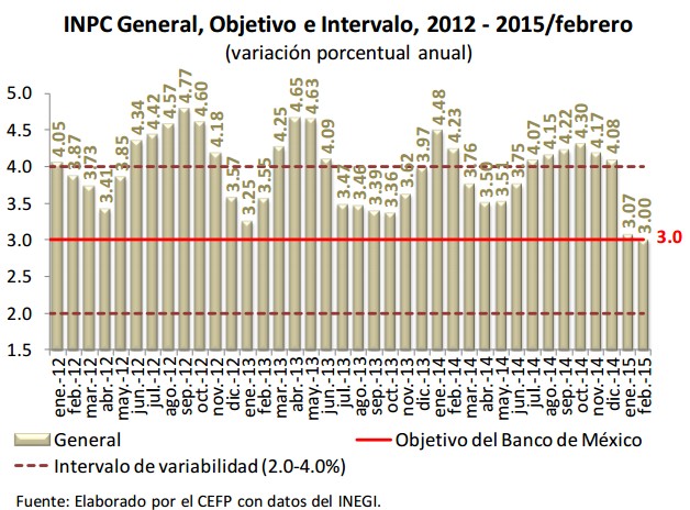 Índice Nacional de Precios al Consumidor (INPC): Inflación, tipo de ...