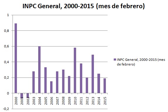 Índice Nacional de Precios al Consumidor (INPC): Inflación, tipo de ...