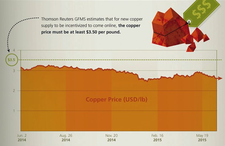 Cobre: un juego entre oferta y demanda - Rankia