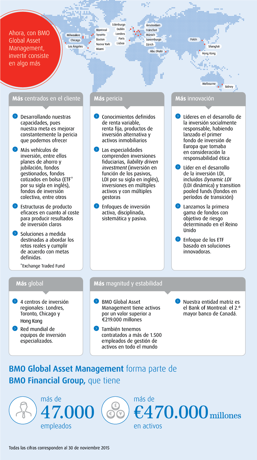 BMO Global Asset Management - Rankia