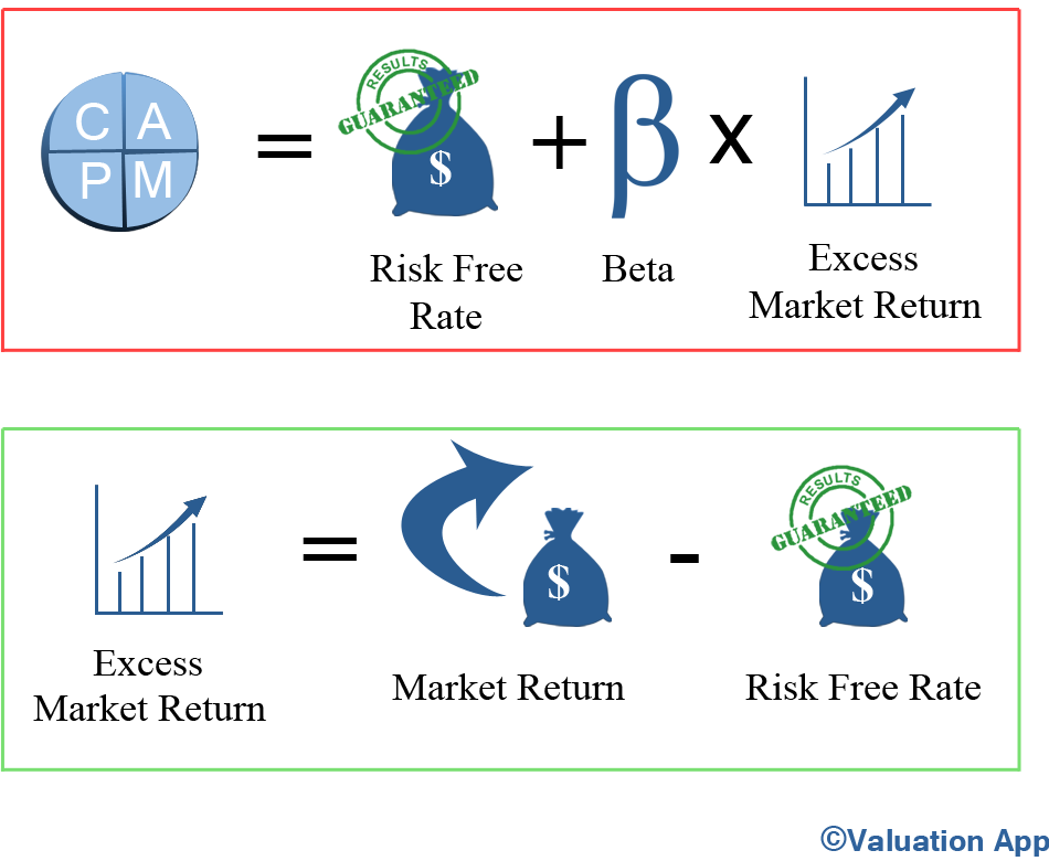Modelo CAPM para calcular el precio de los activos | Rankia