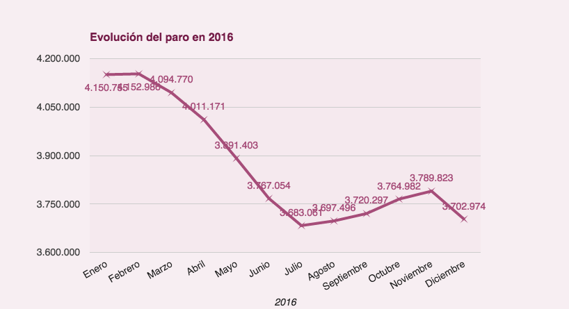 Tasa De Paro Y Desempleo Rankia