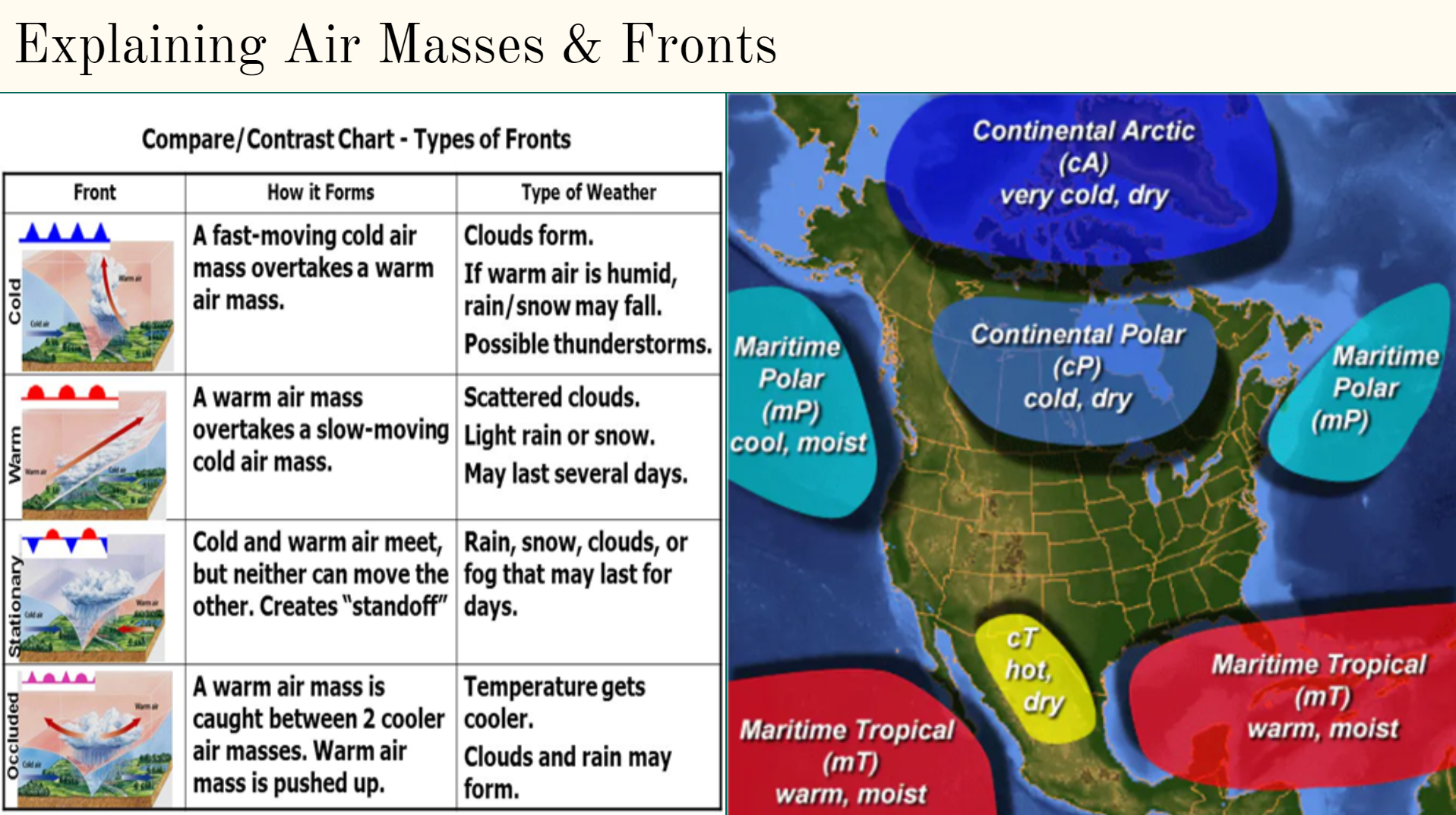Types Of Air Masses