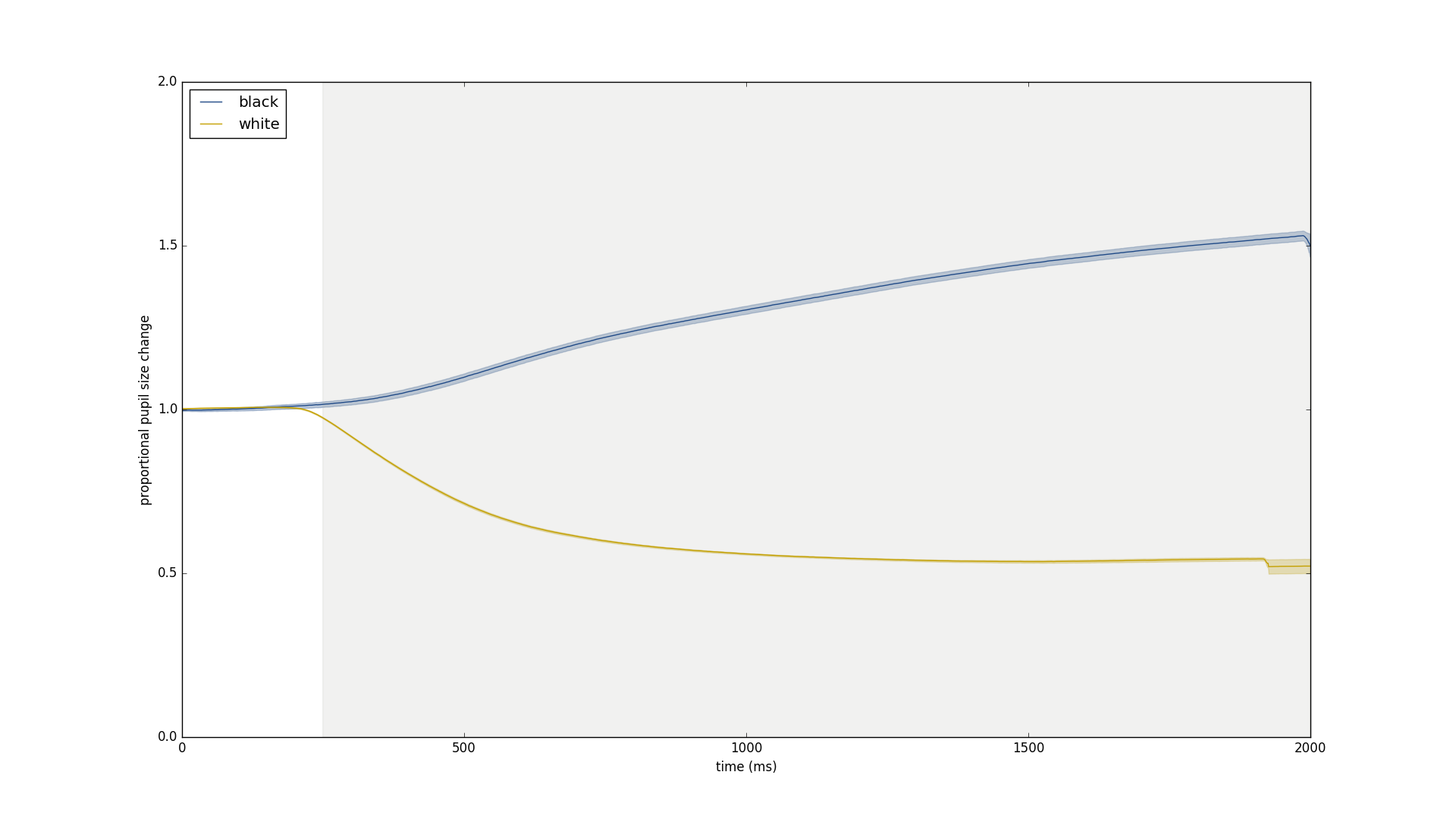 Python for Experimental Psychologists