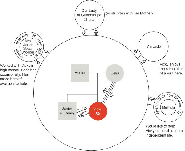Ecomap | New Directions in Social Work