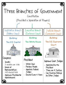 Government Branches For Kids