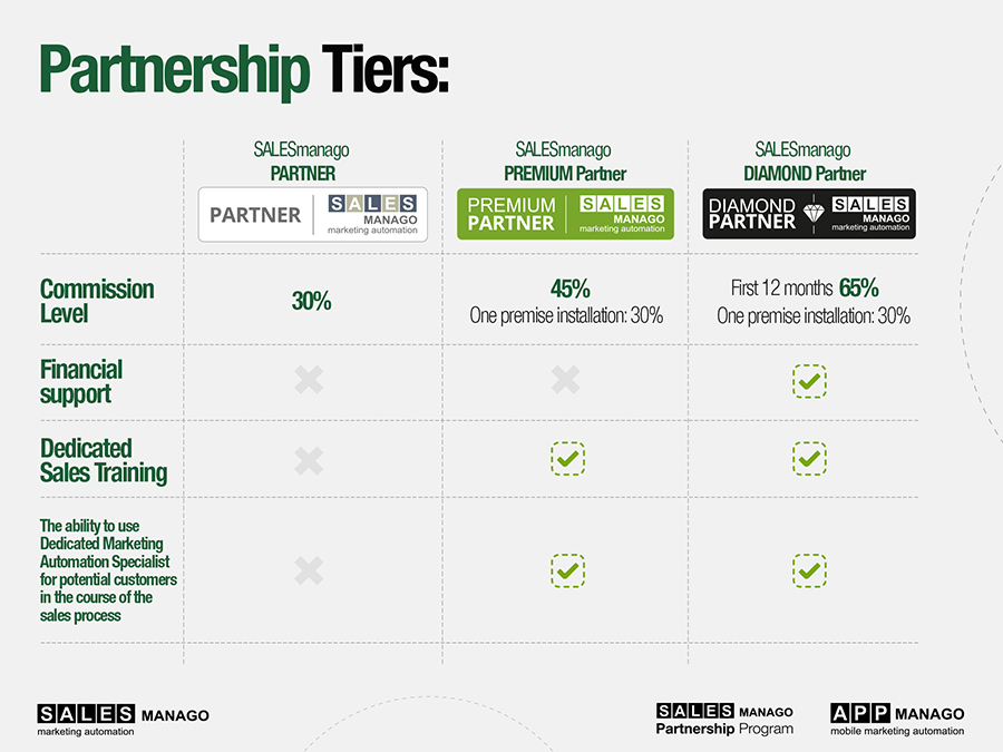 Partners – Marketing Automation & E-mail Marketing | SALESmanago