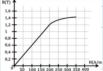 Calcule de la réluctance de ce circuit magnétique par Julien_le_jumeau ...