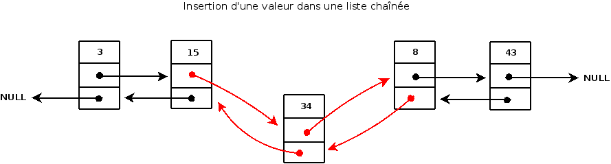 Résolu Liste Doublement Chaînée Insertion Dun élément Dans Une Liste Doublement Chaînée Par
