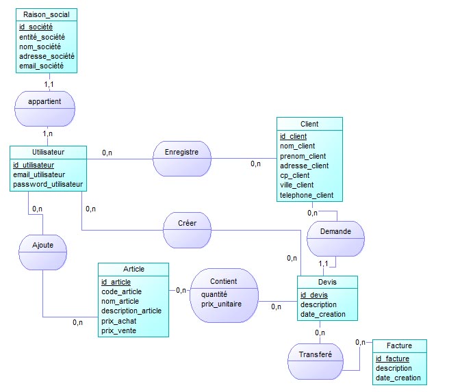 Aide - Début MCD sur projet devis/facture par micbru - OpenClassrooms