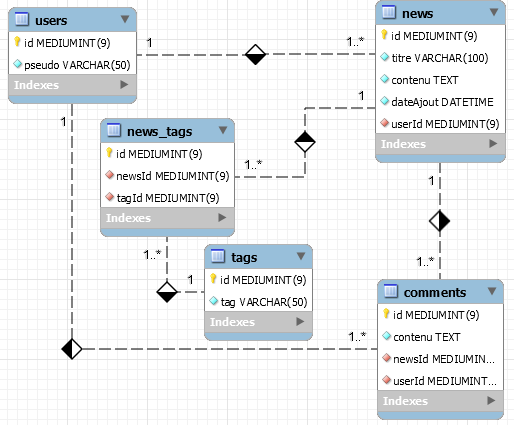 Résolu Mysql Conflit Entre Count Et Groupconcat Les Valeurs Renvoyées Se Mutliplient