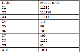 Codage de Huffman par rarashin - page 1 - OpenClassrooms