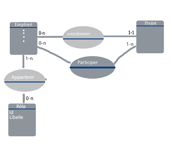 MCD: Gestion de projets informatique par MarouanAf - page 1 ...