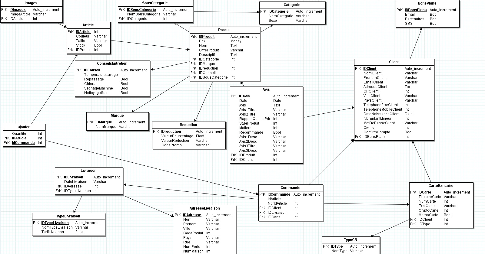 (MERISE) MCD boutique par Lardon0411 - page 1 - OpenClassrooms