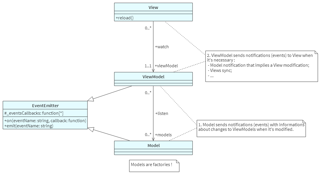 Implémenter MVVM - page 1 - OpenClassrooms